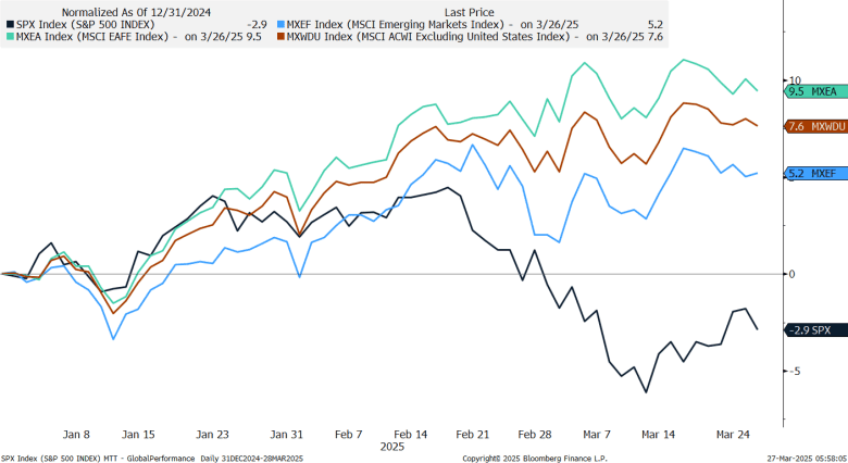 U.S. stocks stumble as international equities rise - MarketWatch