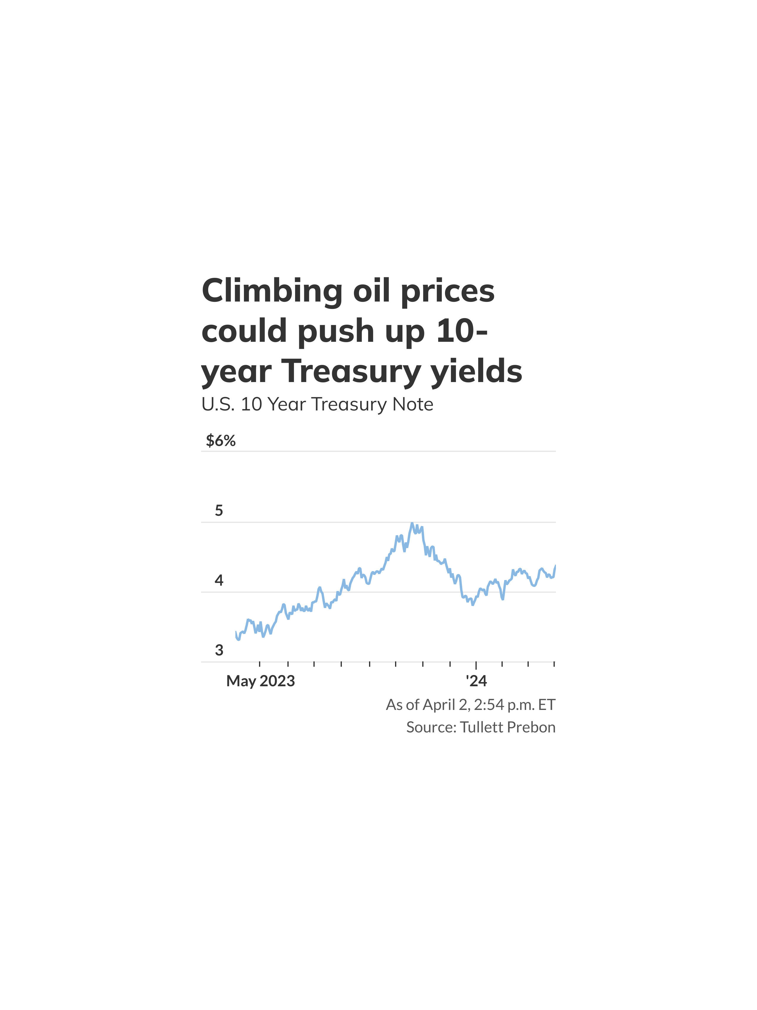 Rising oil prices are in focus as 10-year Treasury yield pushes above 4 ...