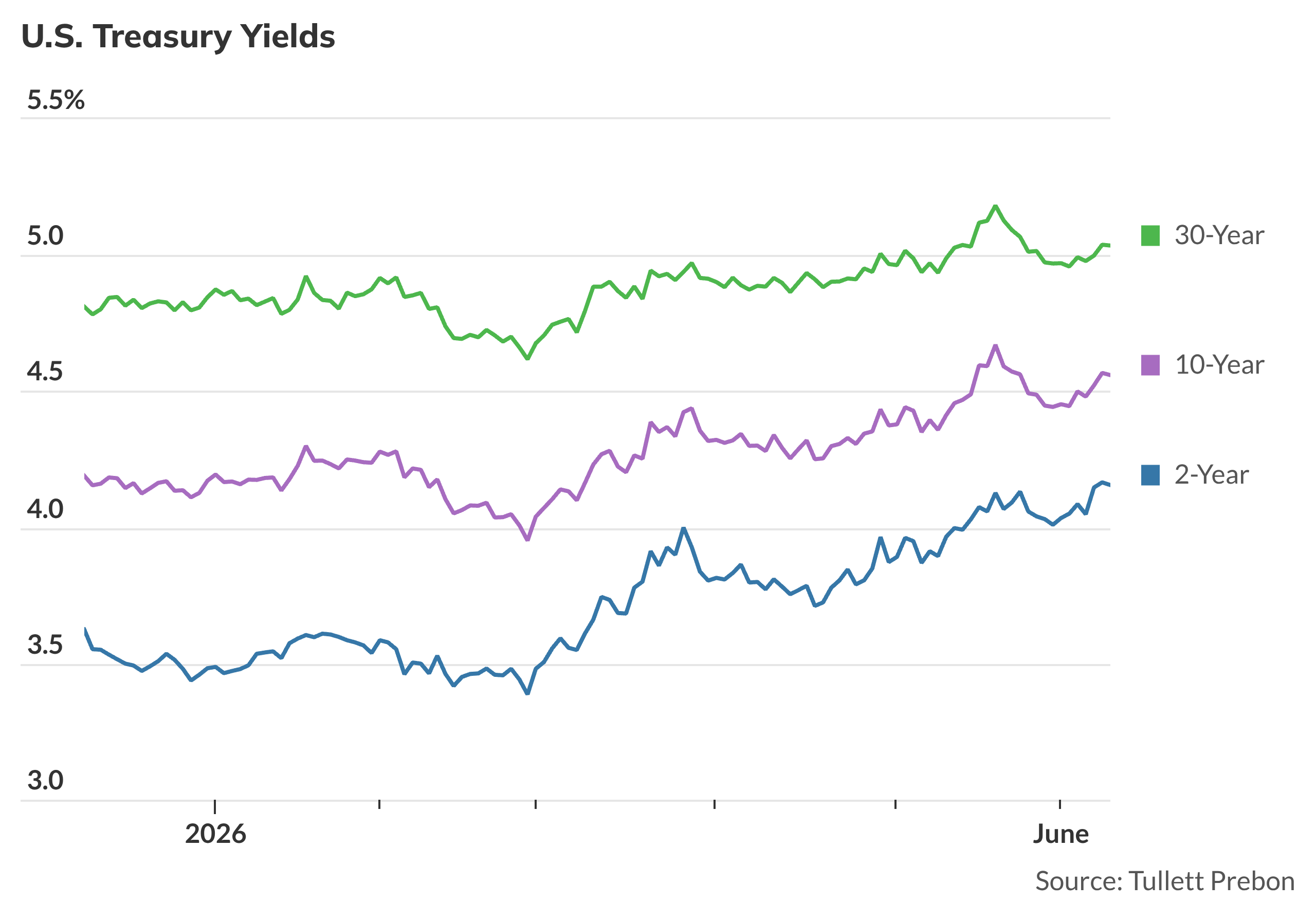 Treasury yields dip a tad as traders eye midweek inflation data ...