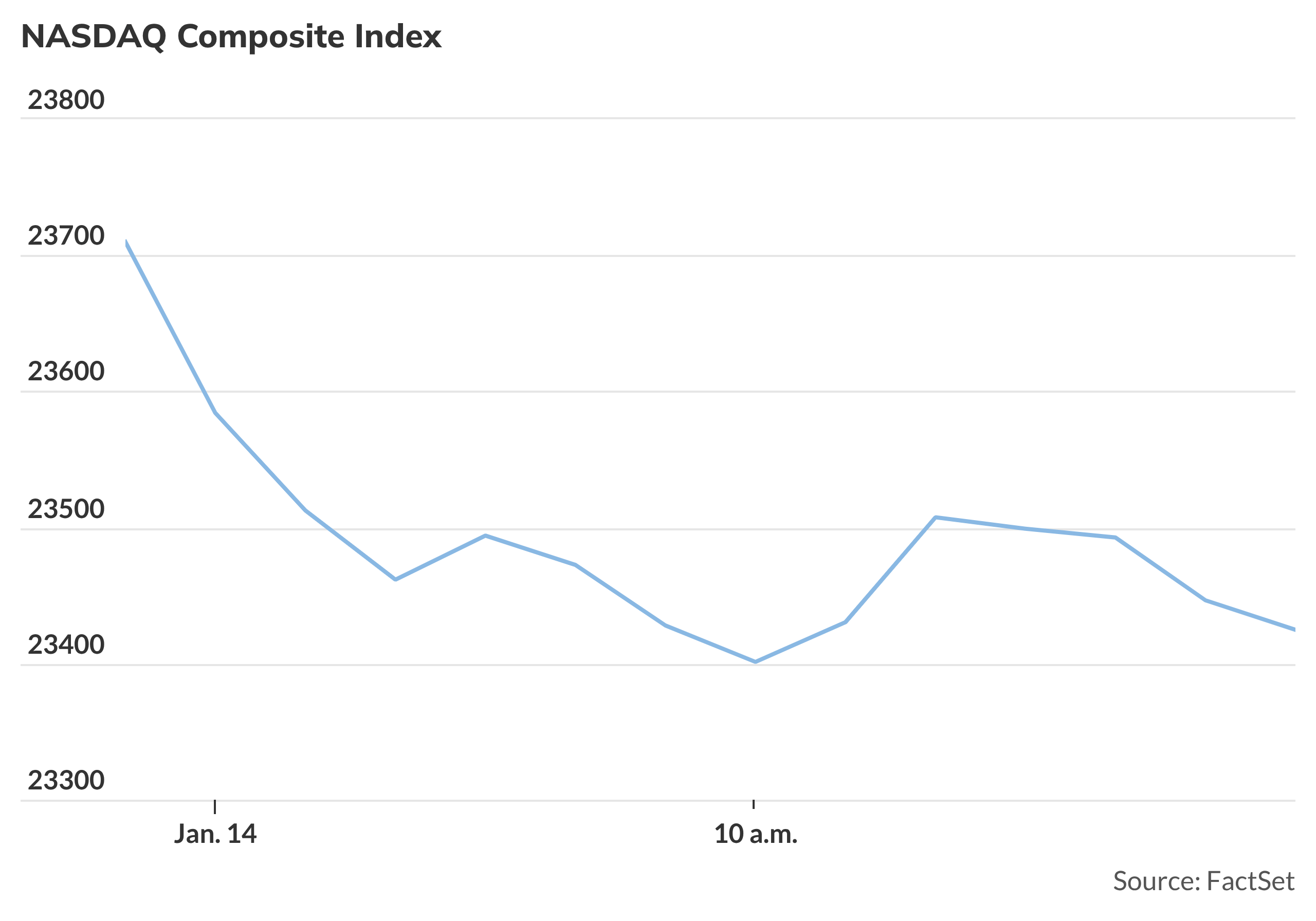 Stocks lower, rally in Treasurys stays in place after no Supreme Court ...