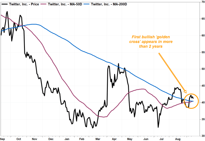 Twitter stock forms first bullish 'golden cross' in more than 2 years ...