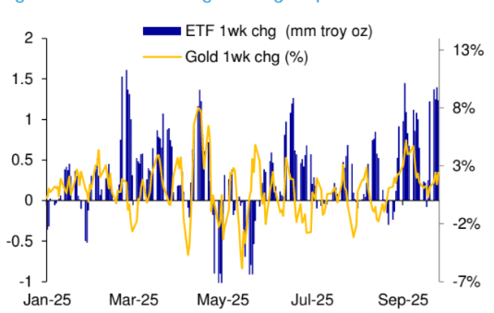 Gold hit a new record. Right here's what Deutsche Bank says is driving ...