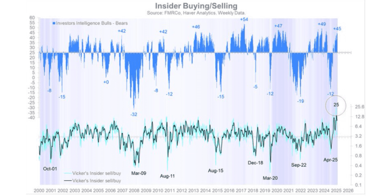 Insider selling of U.S. equities is at a 25-year high - MarketWatch