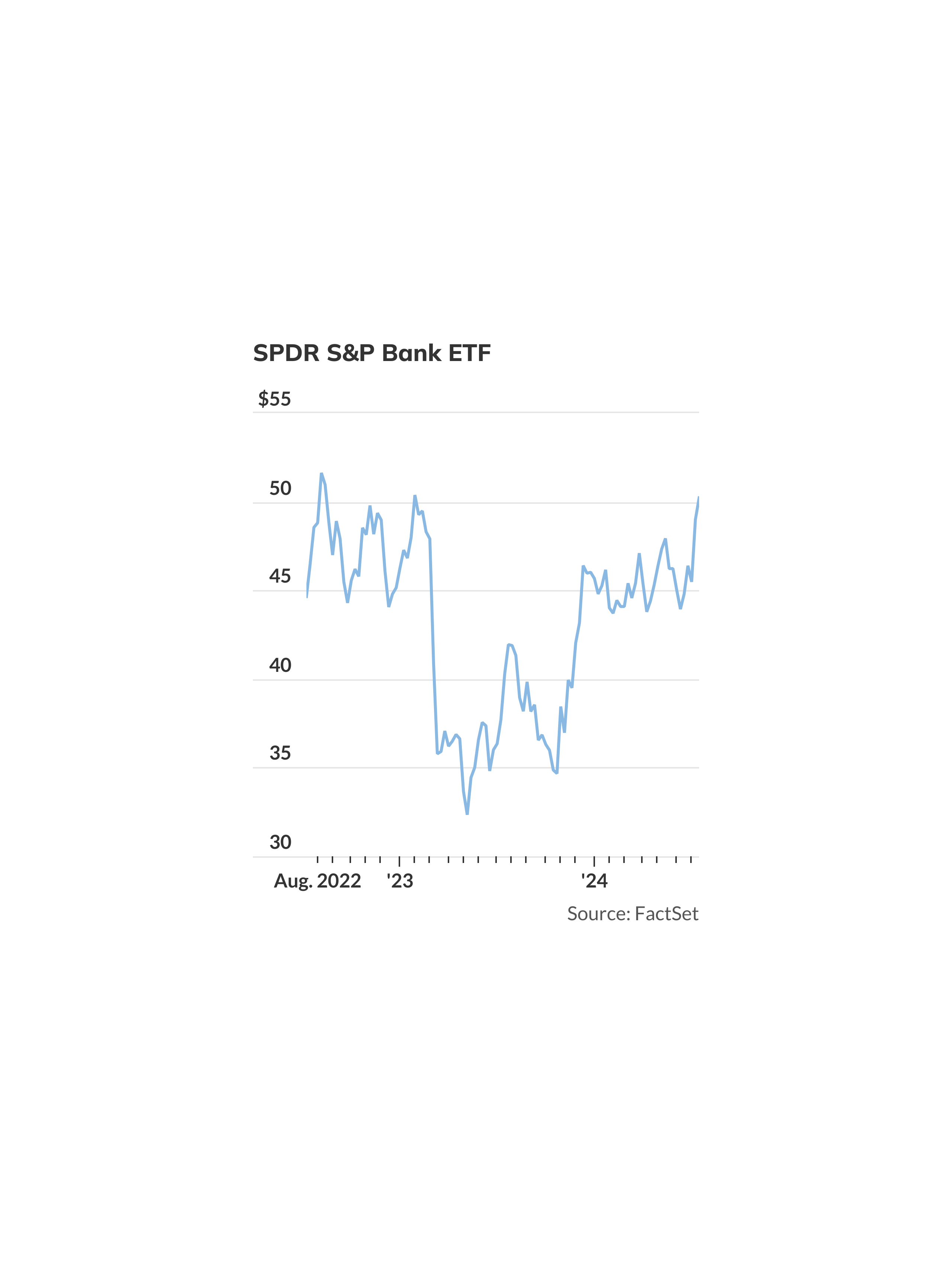 Bank ETFs rally, with this one aiming for highest close in over a year ...