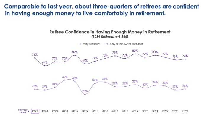 Retirees feel good about money now, but worry about inflation and ...