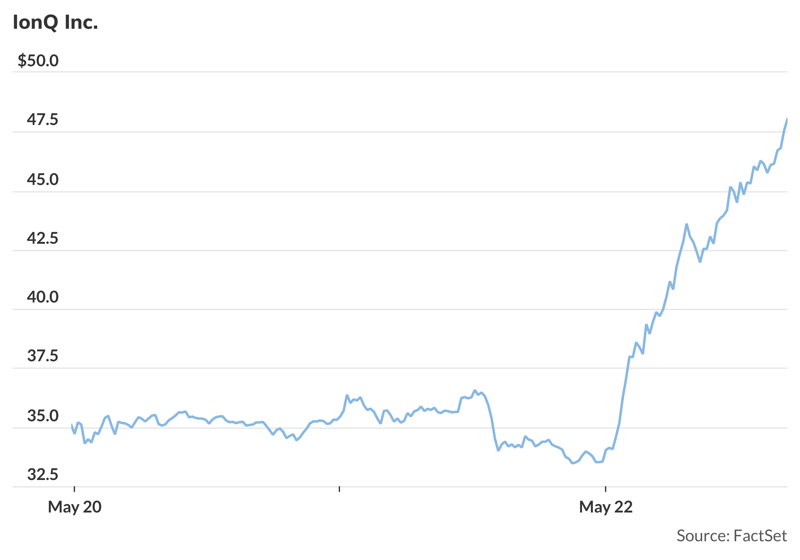 Quantum-computing stocks are soaring despite rising yields - MarketWatch