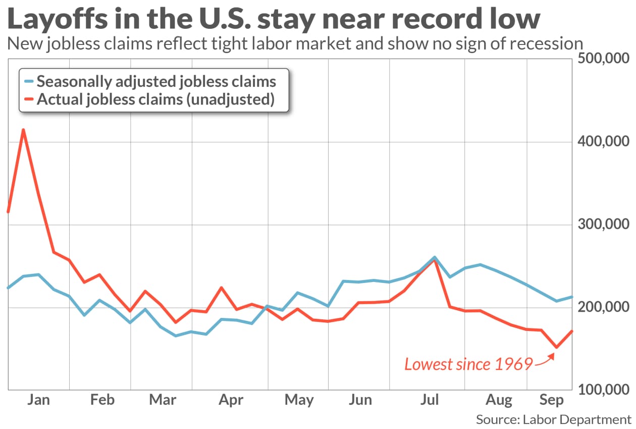 Remember the summer spike in layoffs that pointed to a U.S. recession ...