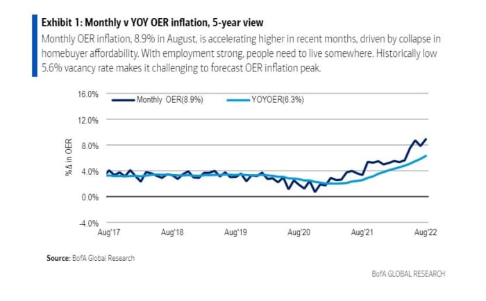 High rents and Fed's inflation fight to push key mortgage rate above 7% ...
