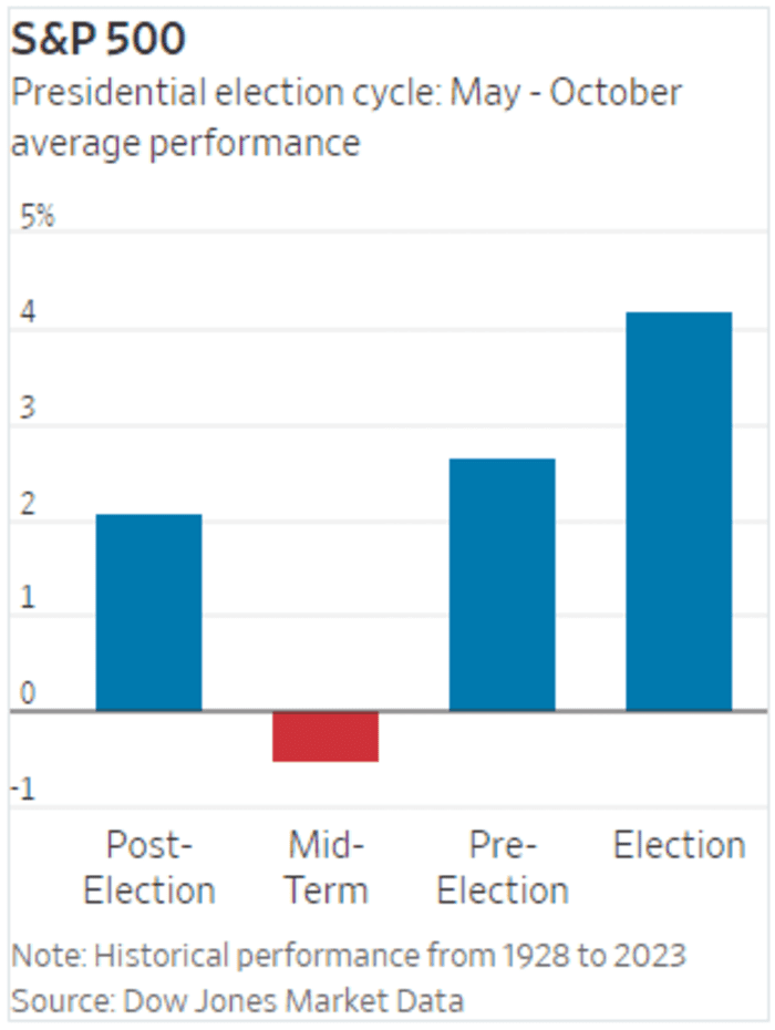 ‘Sell in May and go away?’ Stock-market adage may not apply this ...