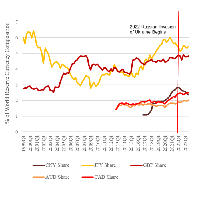 Dethrone the dollar? 5 charts show how U.S. currency still rules world ...