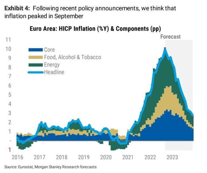 Europe’s red-hot inflation numbers may be ready to cool off, says ...