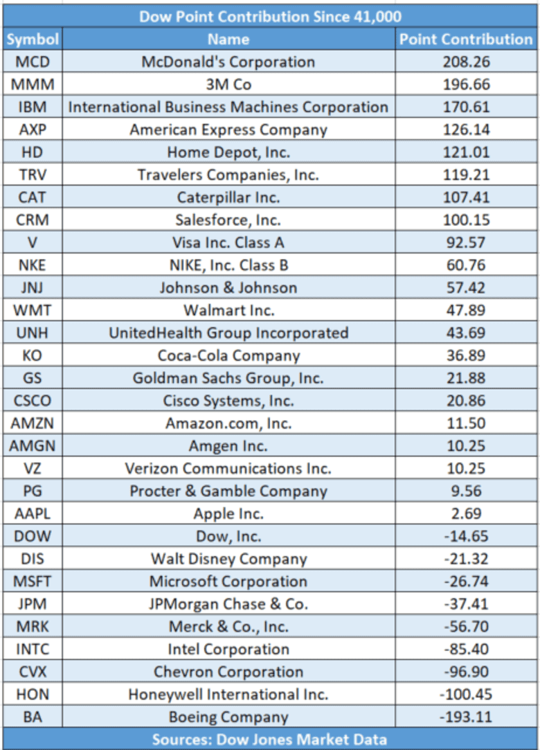 Stock Market Today: Dow finishes above 42,000 for first time in history ...
