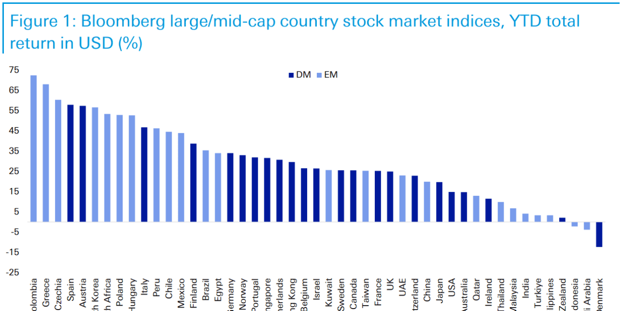 Global stocks have soared in 2025. Here’s how the U.S. stacks up ...