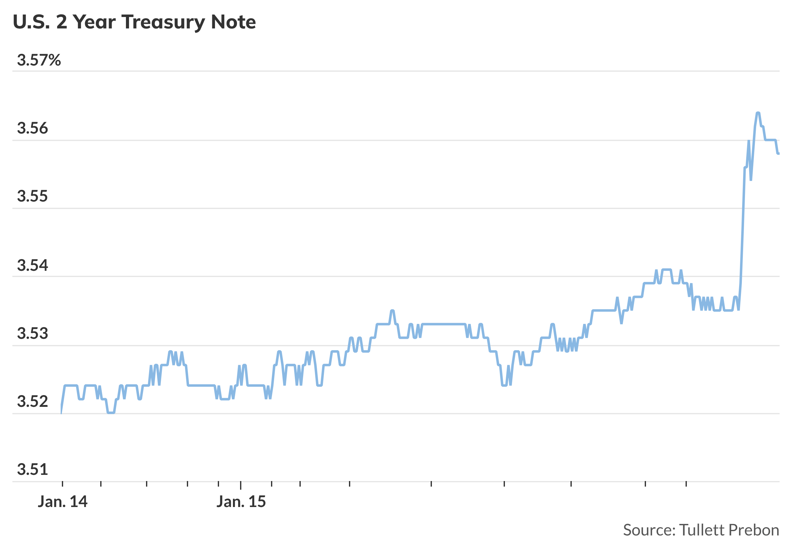 Treasurys sell off after unexpected drop in initial jobless claims ...