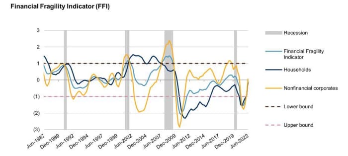 American households and businesses are seeing their savings deteriorate ...