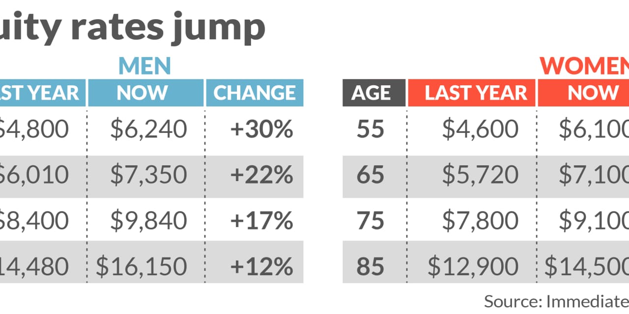 Here’s how much retirement income you can buy today for $100,000 ...