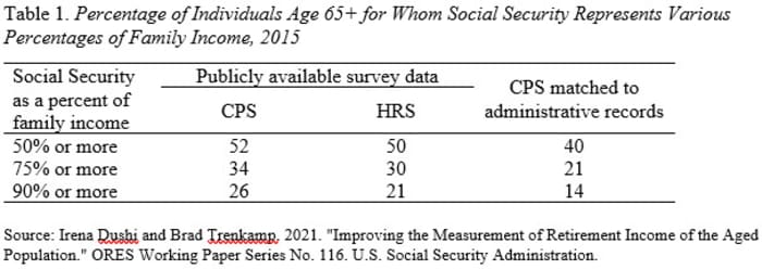 How much do people rely on Social Security? - MarketWatch