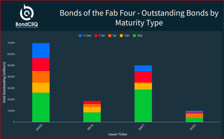 'Fab Four' stocks have performed well in 2024. Their bonds have done ...
