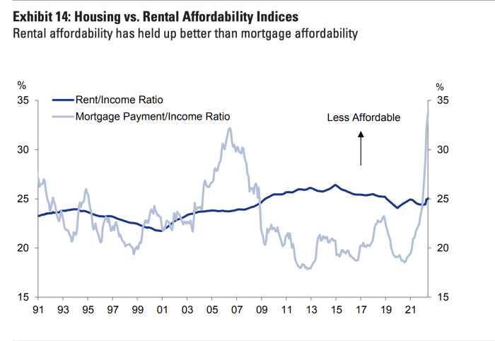 These 5 charts show the depth and seriousness of the U.S. housing ...