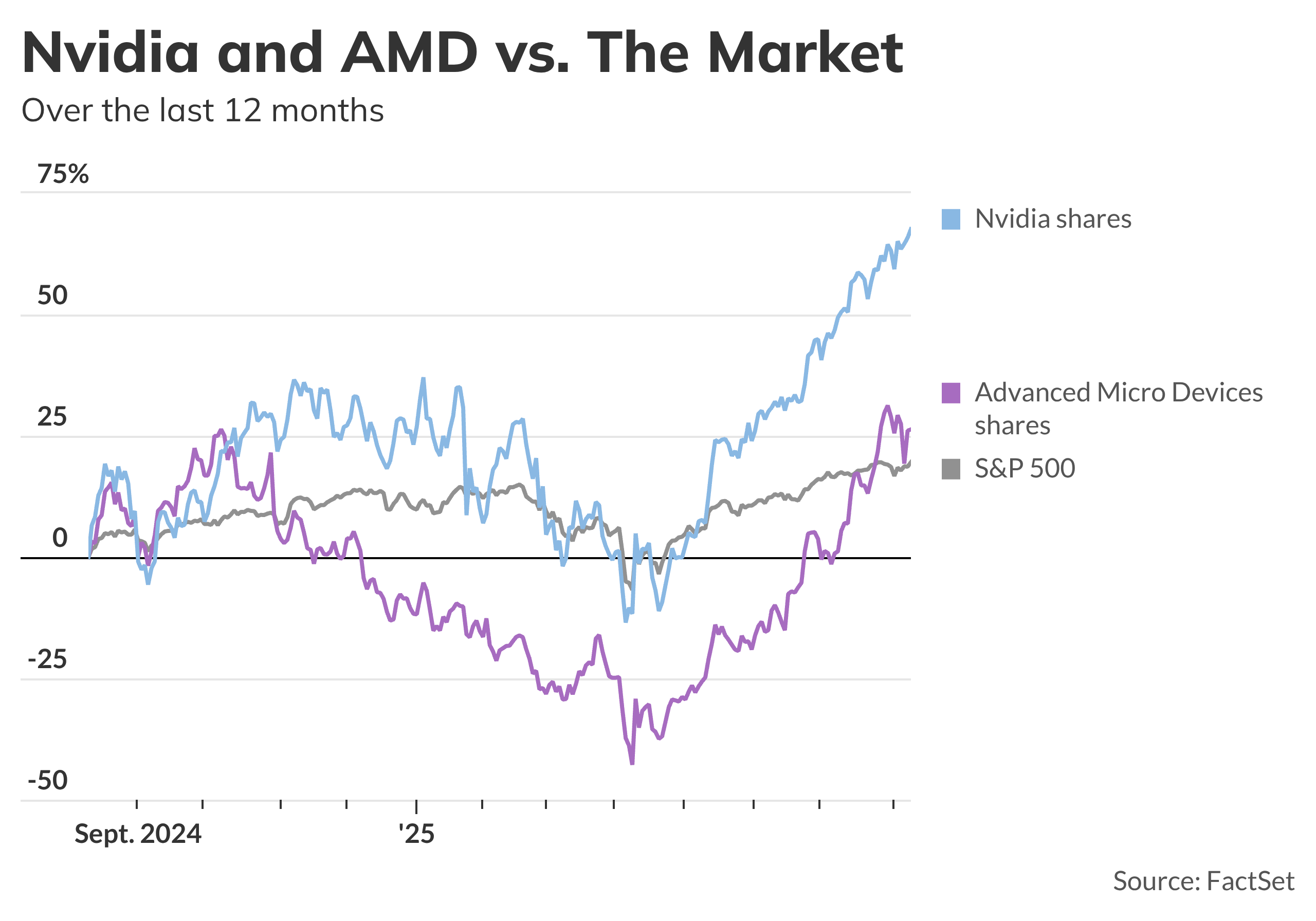 Nvidia and AMD shares dip, and other movers - MarketWatch