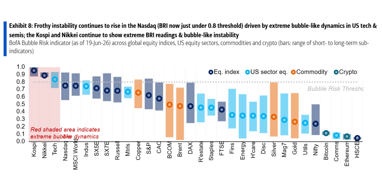'Froth' in semis drives Nasdaq nearer to bubble threshold, says Bank of ...