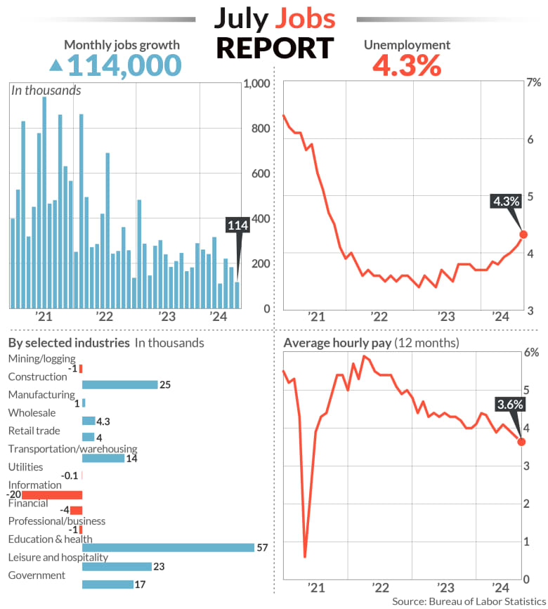 July jobs report: U.S. adds weak 114,000 new jobs and unemployment hits ...