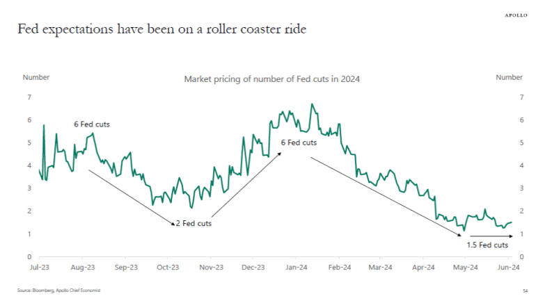 Fed rate-cut expectations have been on a roller coaster ride over the ...
