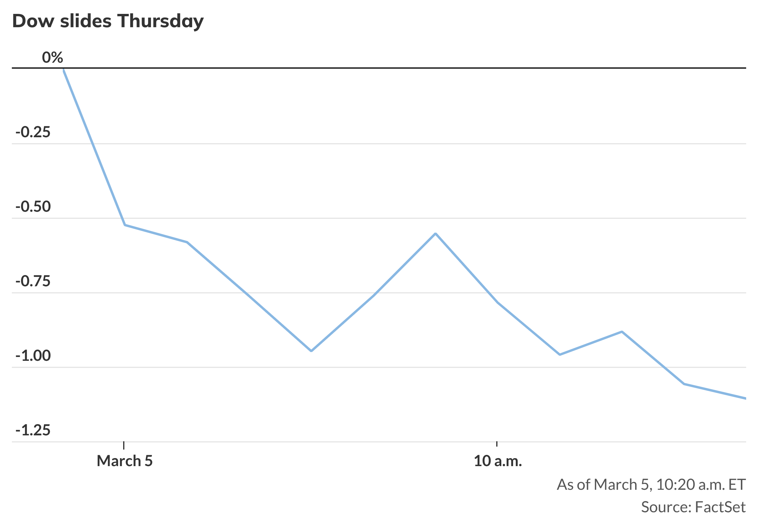 Dow slides more than 550 points to set session low - MarketWatch