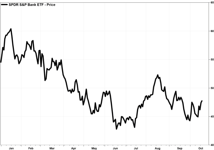 Bank stocks see bullish chart breakout, like they did 22 years ago ...