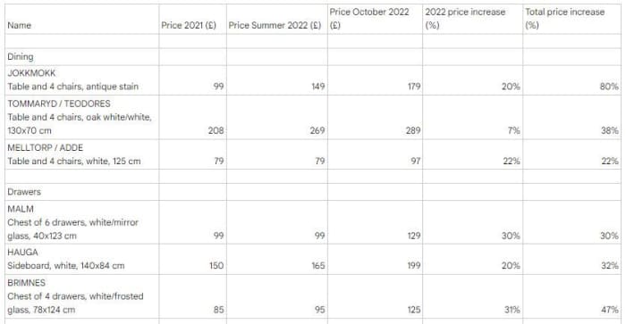 IKEA hikes prices 80% on some items in the U.K. as inflation bites ...