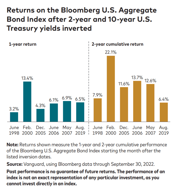 Vanguard ‘not confident’ U.S. Treasury rates have peaked after painful ...