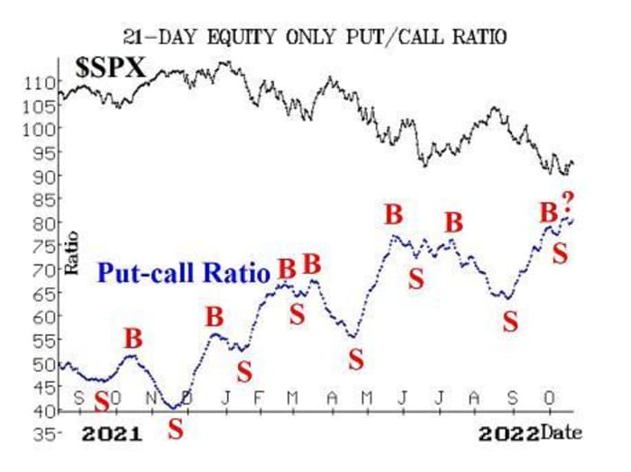 Opinion: The stock market is still on a 'sell' signal, according to ...