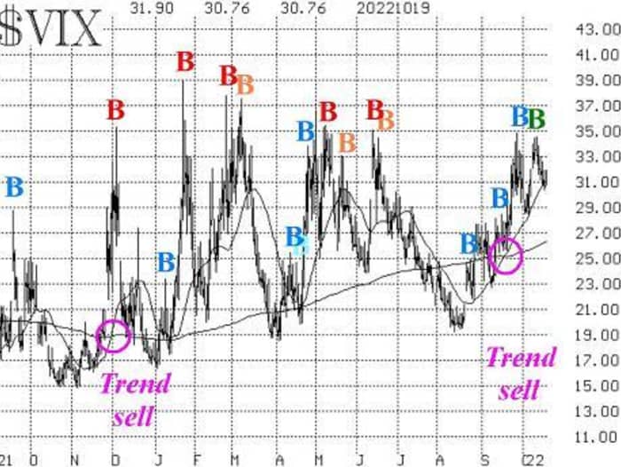 Opinion: The stock market is still on a 'sell' signal, according to ...