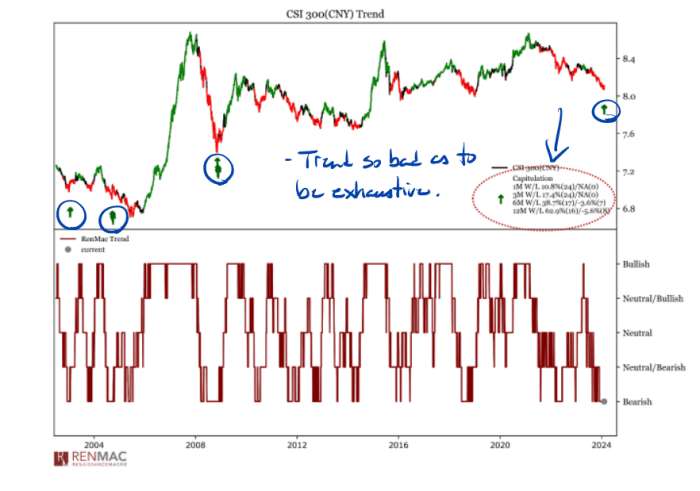 Chinese stocks showing signs of 'capitulation' as analysts say bottom ...