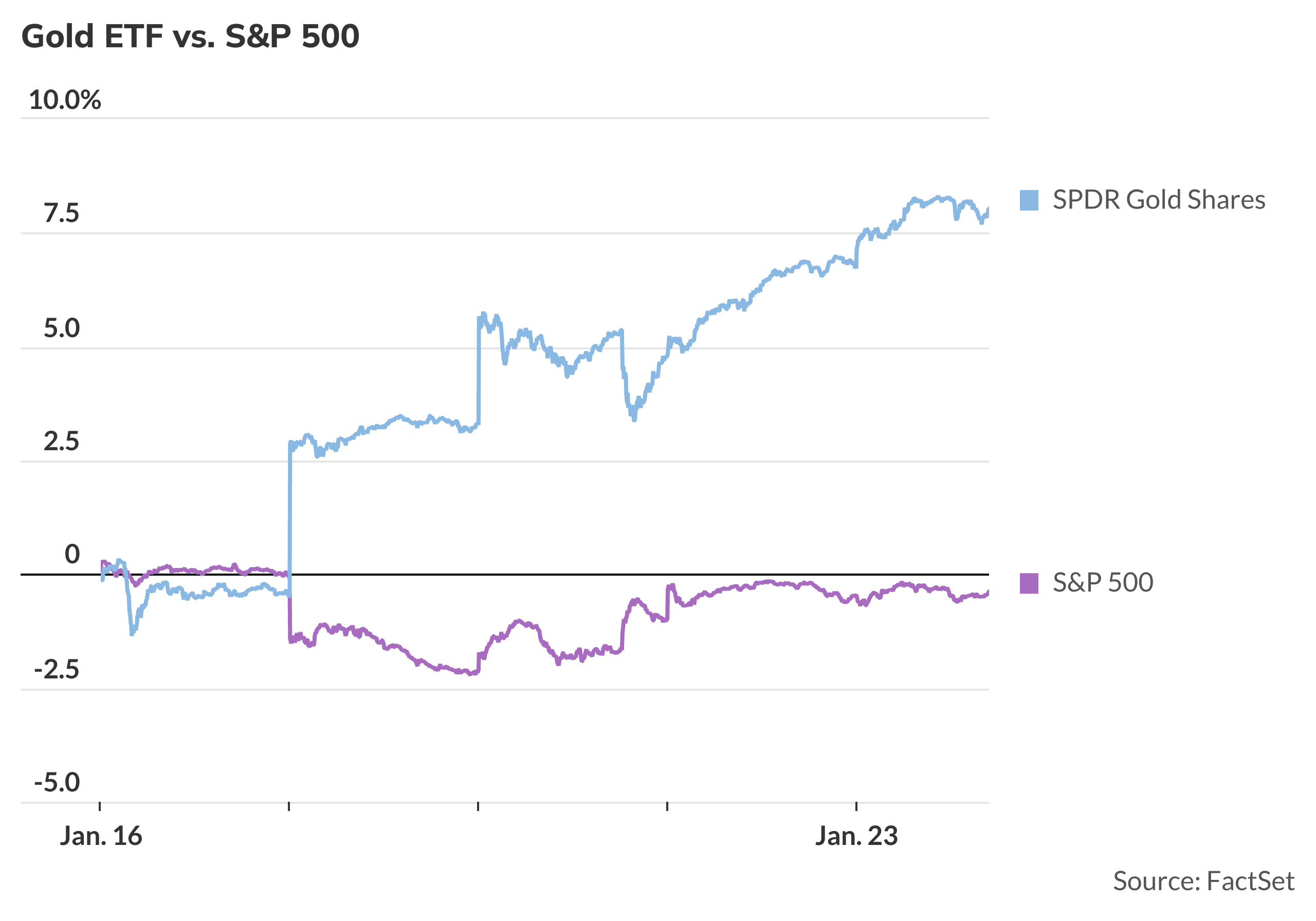 Gold ETF heads for best week since 2020 - MarketWatch