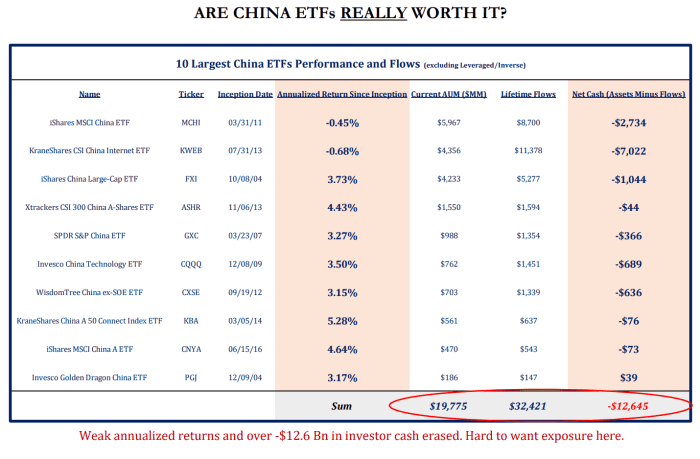 Emerging-markets ETFs are ‘burning investor cash’ as China drags down ...