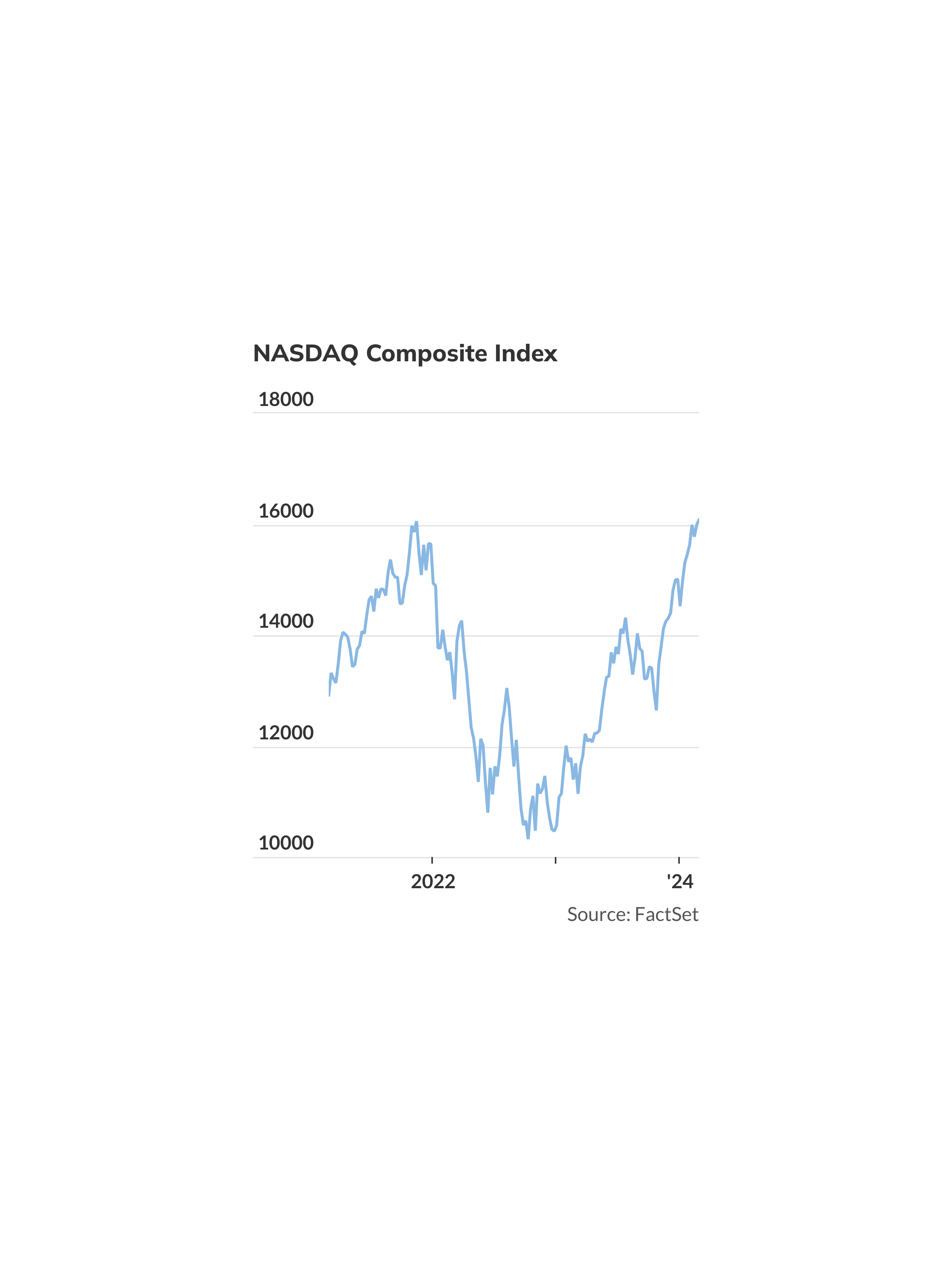 Nasdaq Composite takes another shot at first record close in over 2 ...