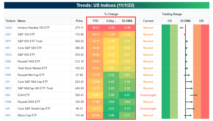 These ETFs point to ‘microcosm’ of 2022 performance trends as Nasdaq ...
