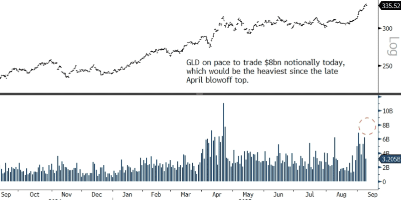 Gold ETF on pace for strongest trading volume since April, says BTIG ...