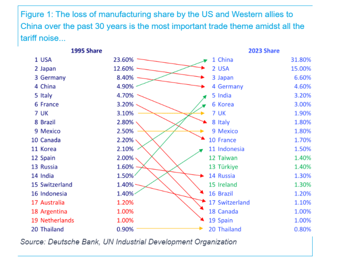 China Manufacturing Chart Share Of World Manufacturing By China, US,
