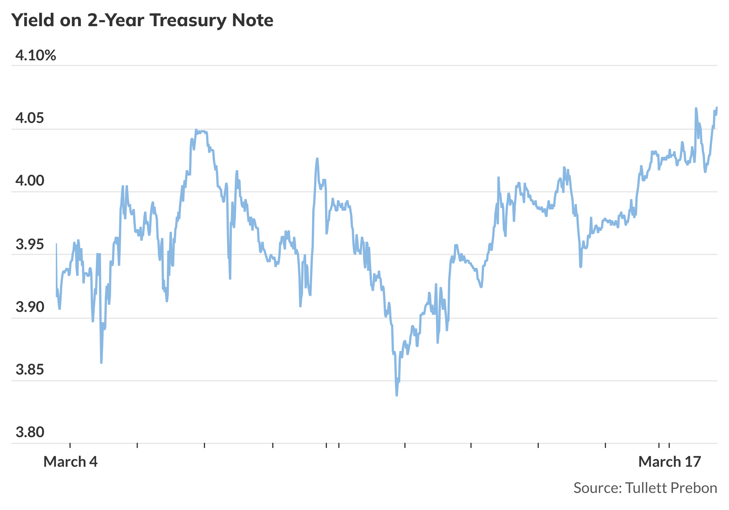 2-year Treasury yield closes at highest level in more than two weeks ...