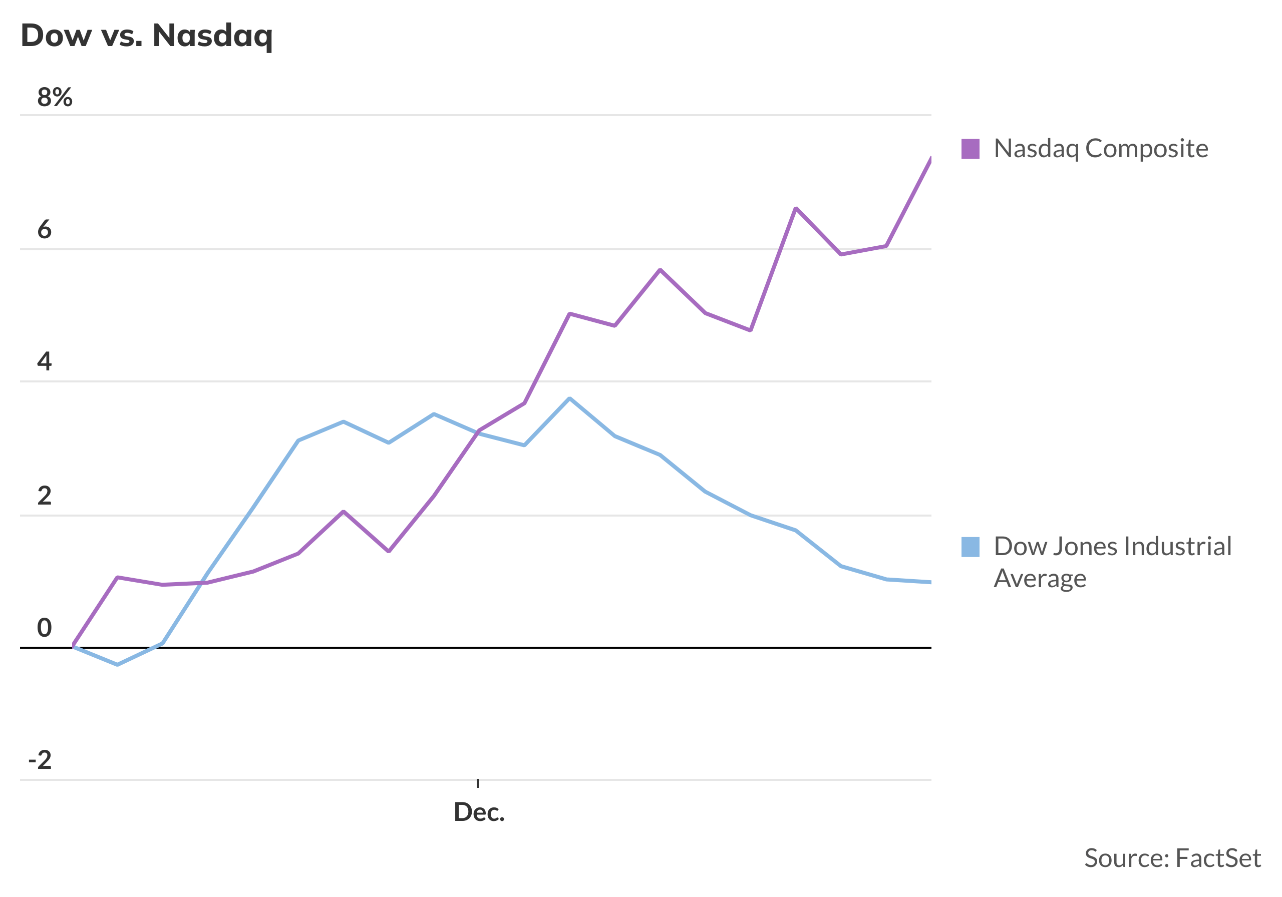 Nasdaq sails to record territory while Dow struggles, in potentially ...