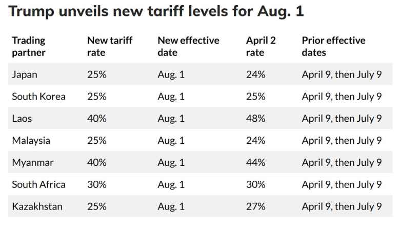 Trump's tariff letters so far — in one chart - MarketWatch