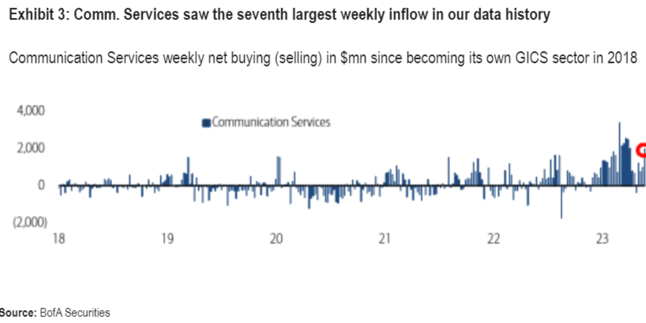 Communication-services stocks see biggest weekly inflows since March