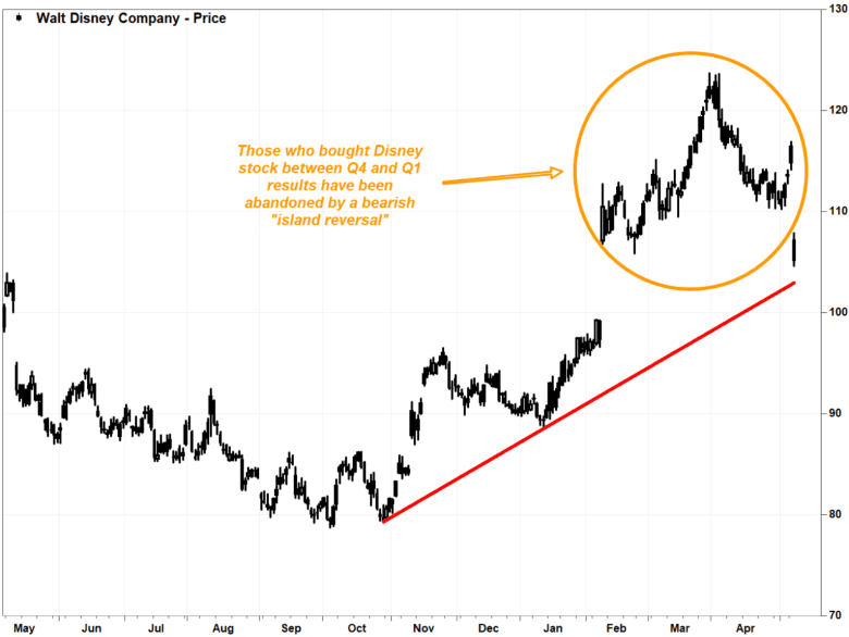 Disney's stock nears key support line after creating a bearish 'island ...