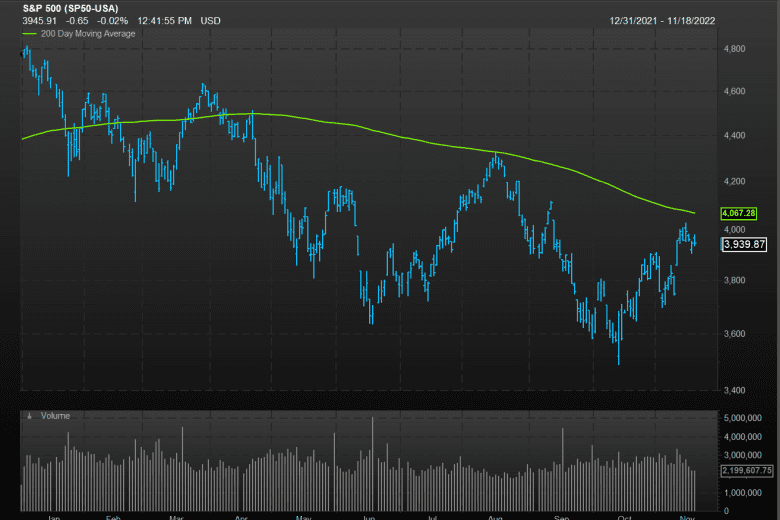 MarketWatch Live: Dow post near 200-points gain Friday, but stocks ...
