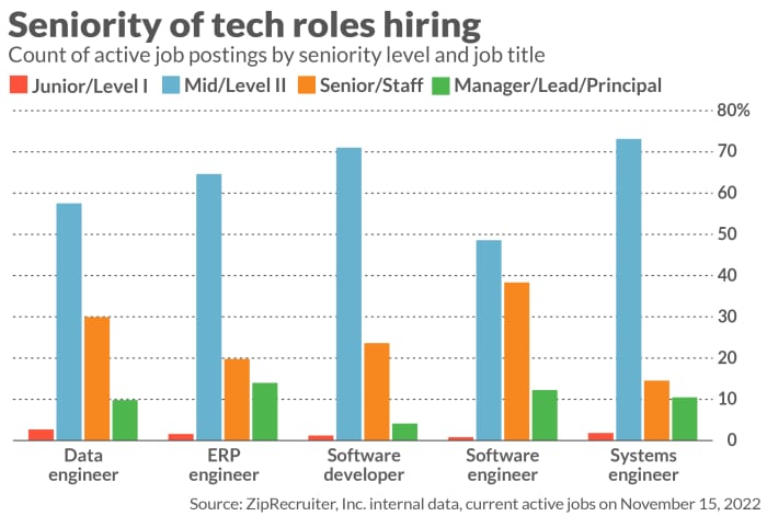 In One Chart: Tech hiring is slowing down — this chart explains how and ... In One Chart: Tech hiring is slowing down — this chart explains how and ...