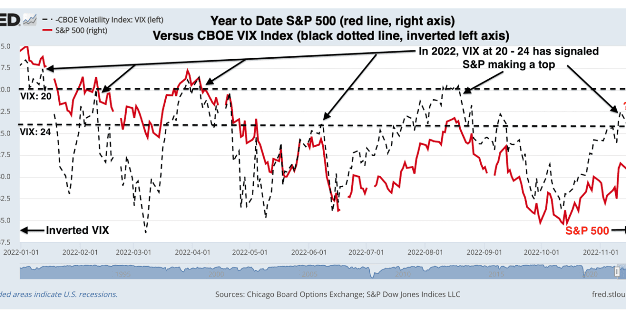 VIX near level that's marked top for stock-market bounces in 2022