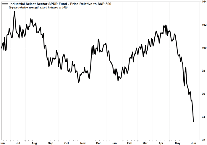 These stock sectors have fallen enough to look attractive, chart ...