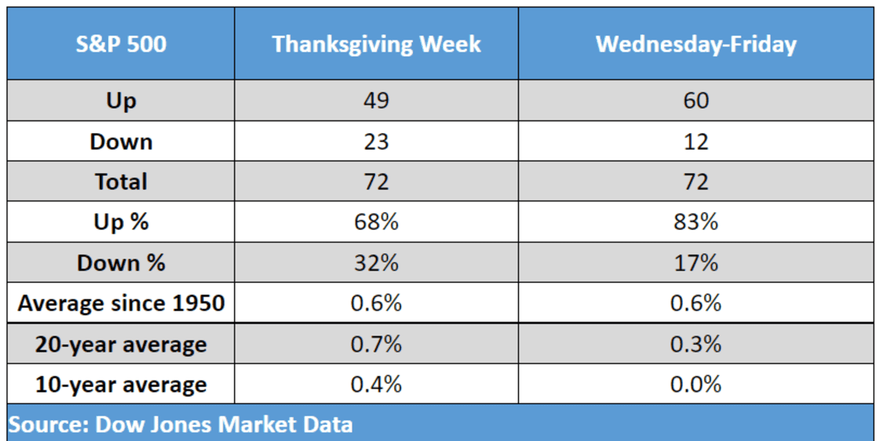 Here's the stock market's Thanksgiving week track record — stretching ...